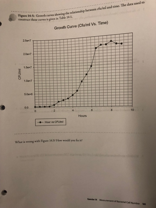GROWTH CURVE bsorbance and using the standard curve | Chegg.com
