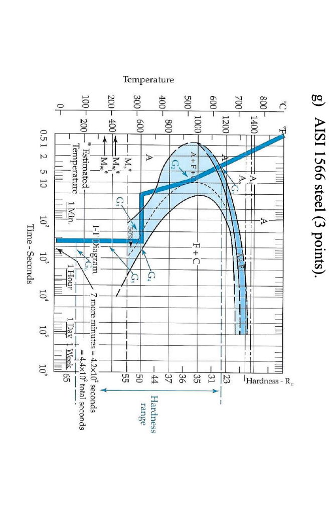 Solved PHYSICAL METALLURGY. PLEASE ANSWER FOR GRAPHS A - G. | Chegg.com