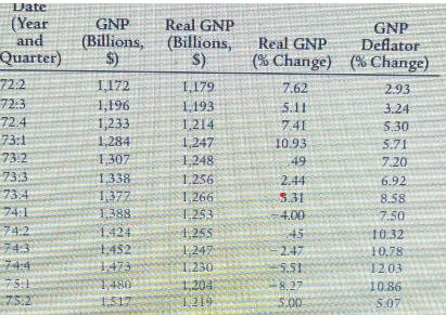 Solved 3.1 As the following table indicates, GNP and real | Chegg.com