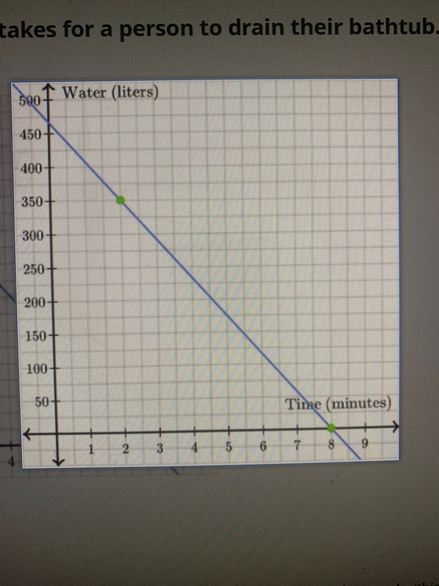 Solved Part 1: Calculate the amount of water in the bathtub | Chegg.com