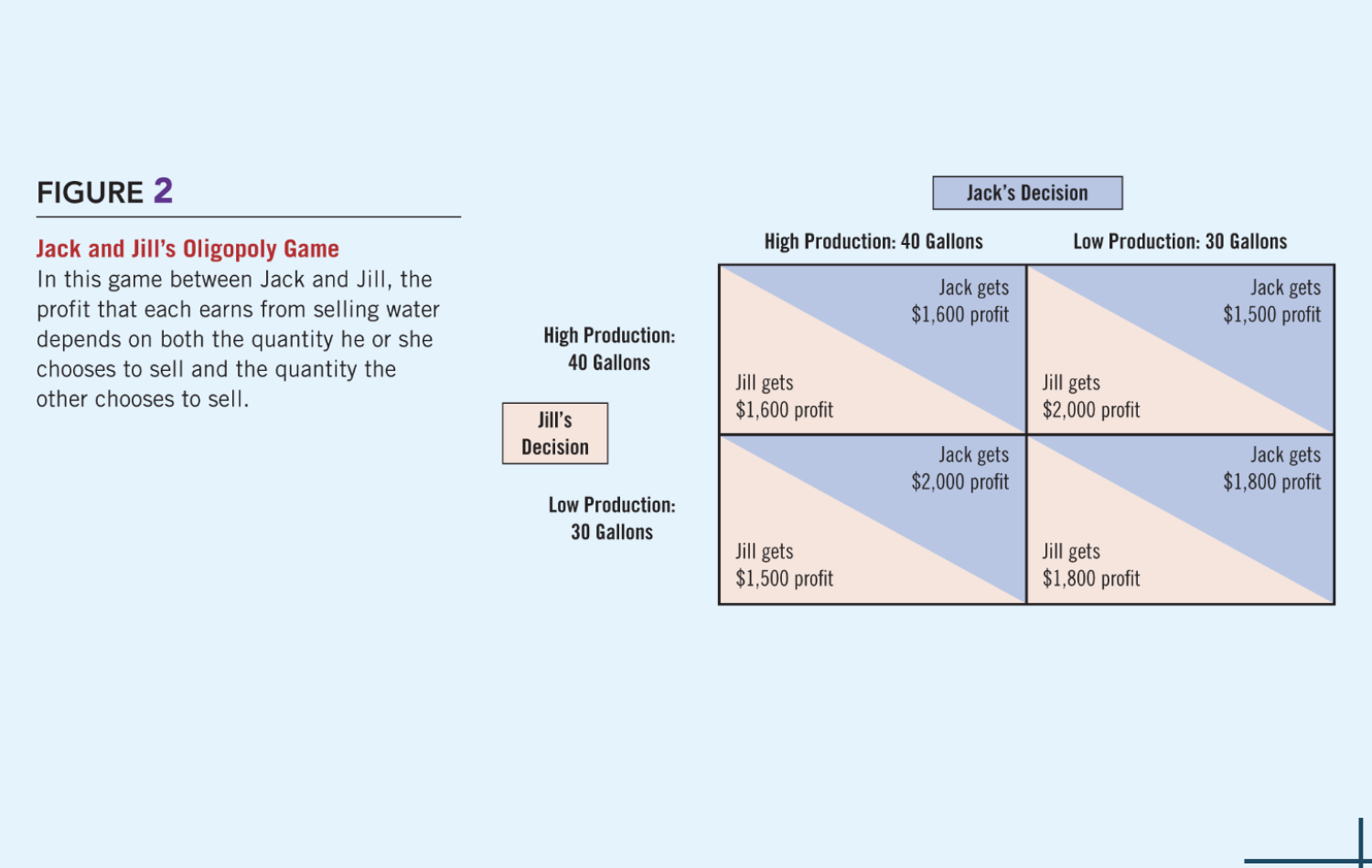 Solved Create a 4-box diagram for the Nash equilibrium and | Chegg.com