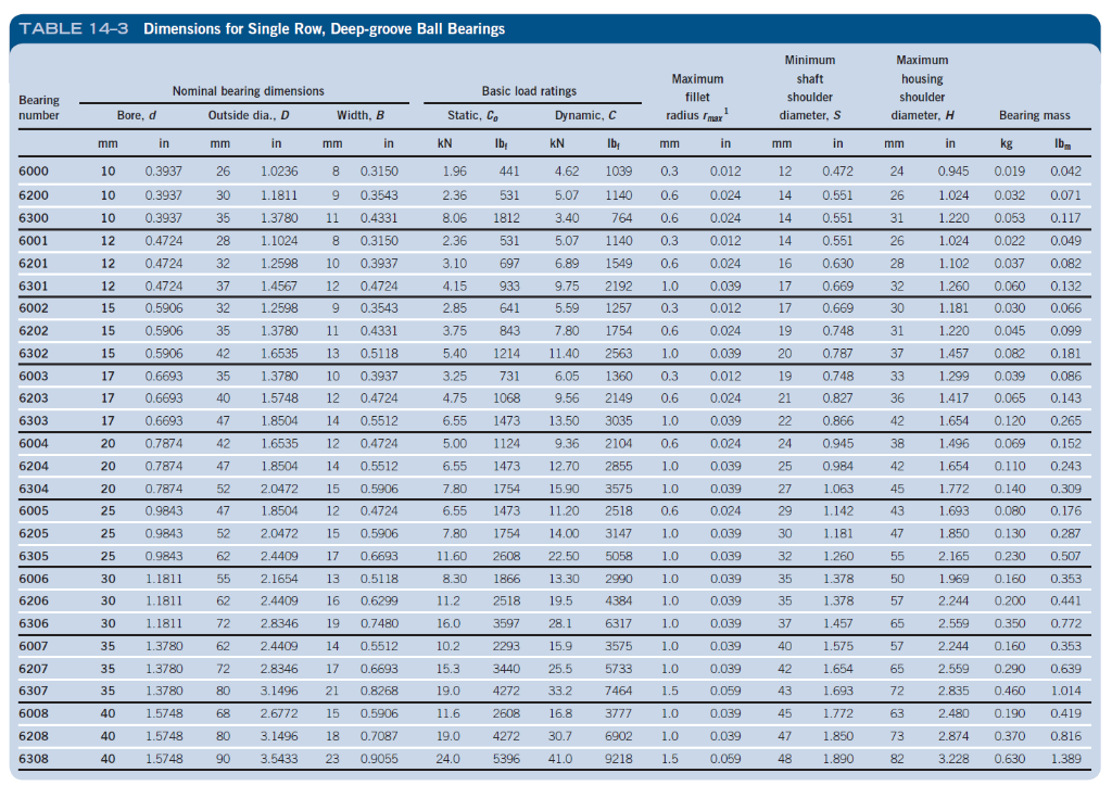 Calculate the desired basic dynamic load rating for | Chegg.com