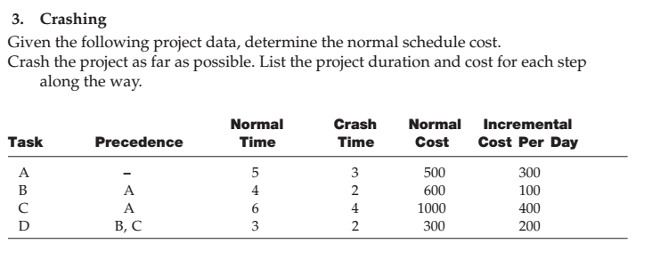 Solved 3. Crashing Given the following project data, | Chegg.com