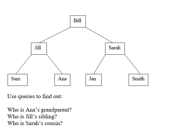 Solved Write Prolog clauses to express the following | Chegg.com
