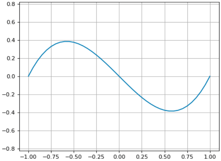 Solved Expected outcome lot the graph of the function | Chegg.com