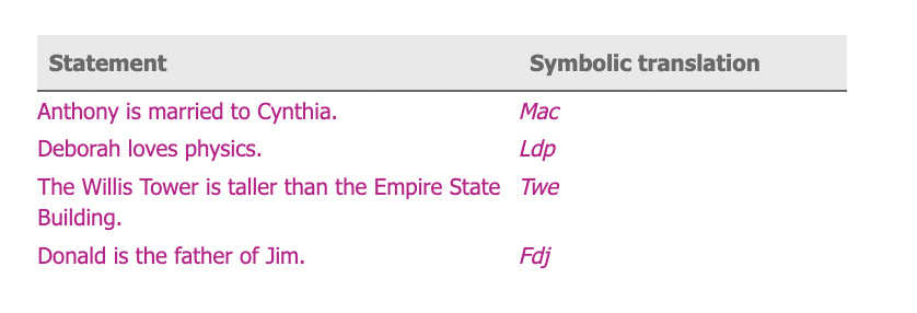 Solved Translating Relational Statements: Translate the | Chegg.com
