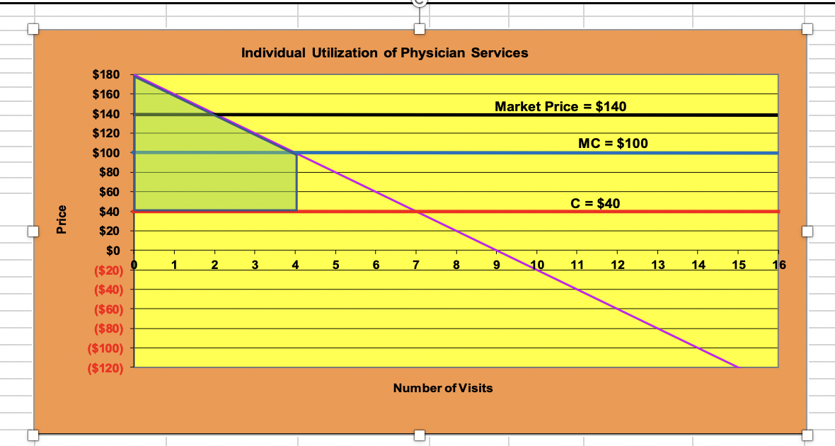 Solved Supply-Induced Demand The chart below depicts an | Chegg.com