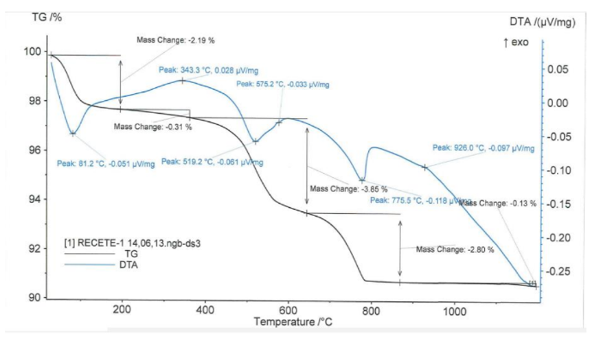 Solved Please explain the TG/DTA curve given below and | Chegg.com