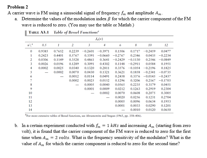 Solved Problem 2 A carrier wave is FM using a sinusoidal | Chegg.com