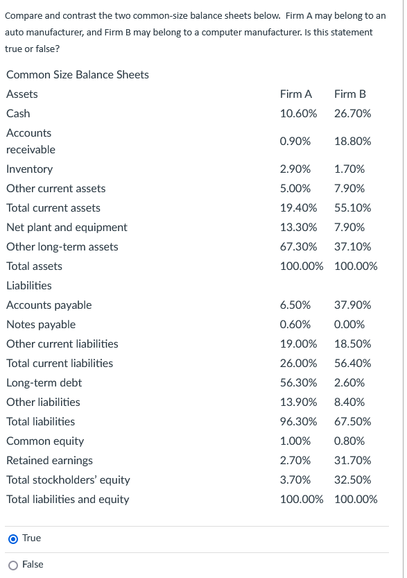 Solved Compare and contrast the two common-size balance | Chegg.com