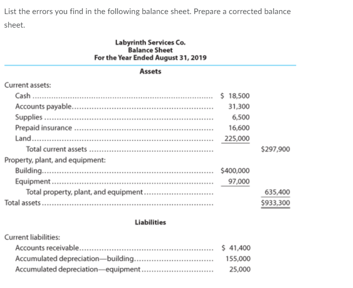 Solved List the errors you find in the following balance | Chegg.com