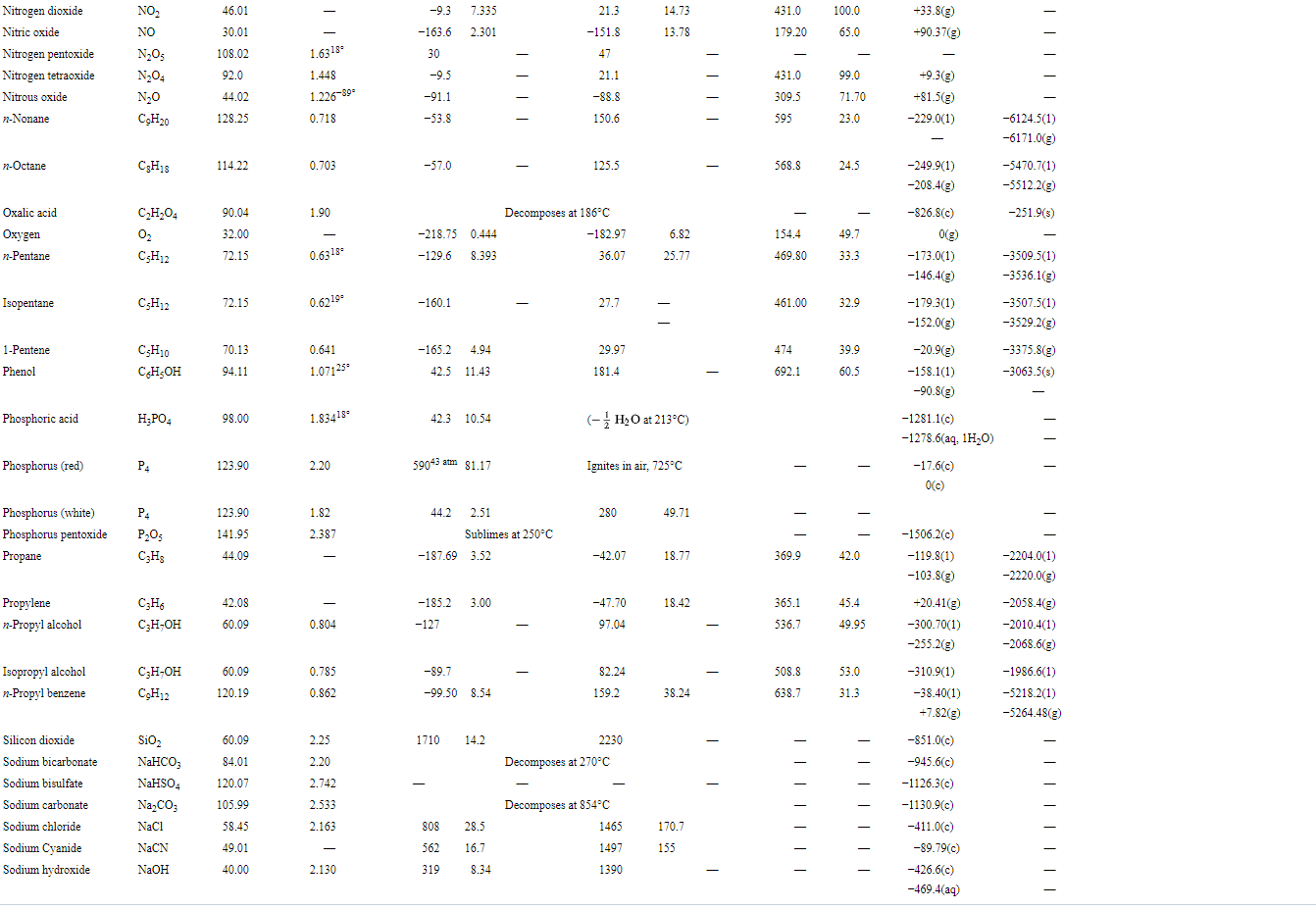 Solved SG(20°/4°) P. (atm) Table B.1 Selected Physical | Chegg.com