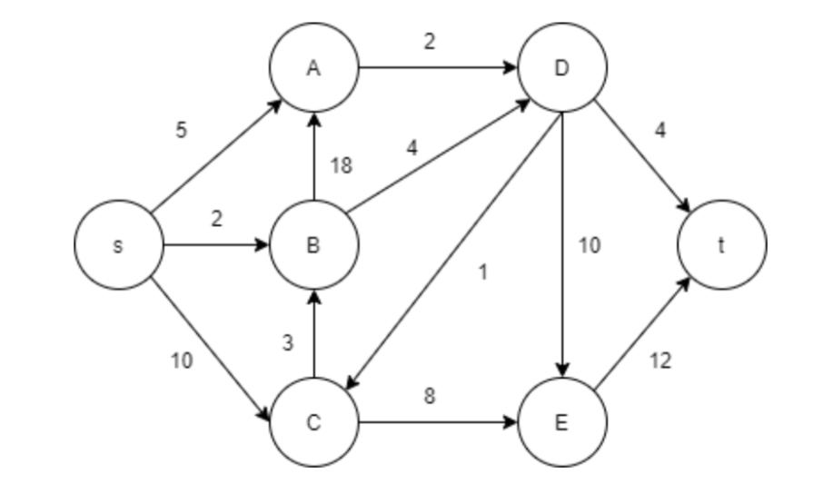 Solved Use The Edmonds Karp Algorithm To Find A Maximum Flow