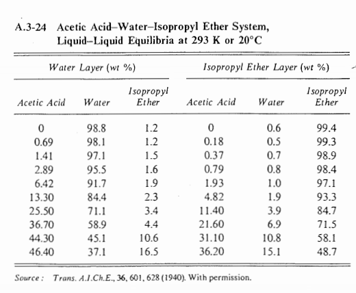 12.7-1. Multiple-Stage Extraction with Fresh Solvent | Chegg.com