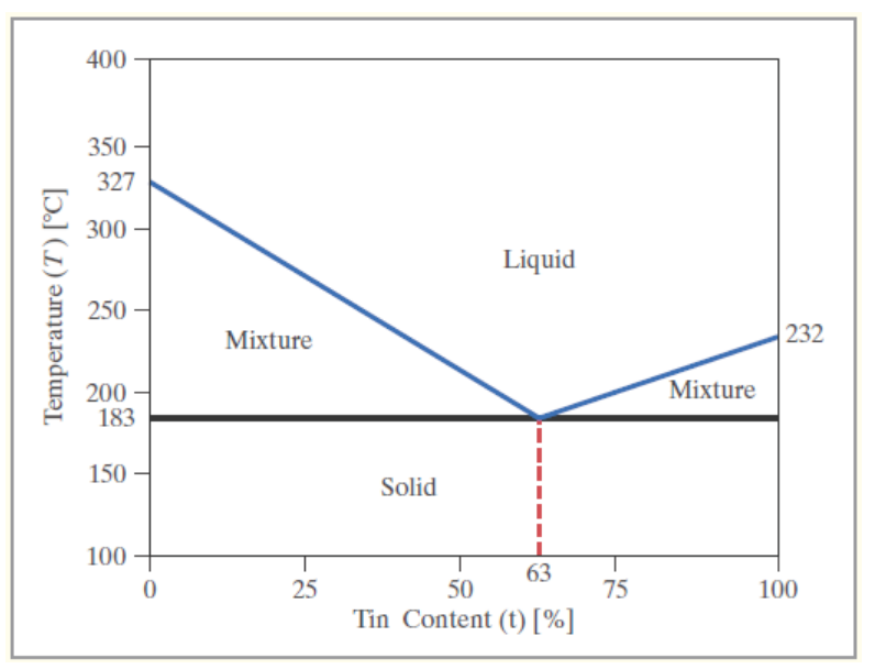 Solved The graph shows a phase diagram for lead–tin solder. | Chegg.com