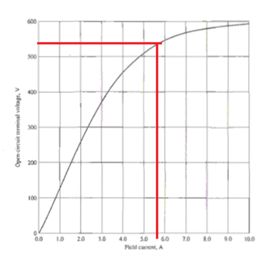 Solved Q5 A 480-V, 60-Hz, Delta connected, four-pole | Chegg.com