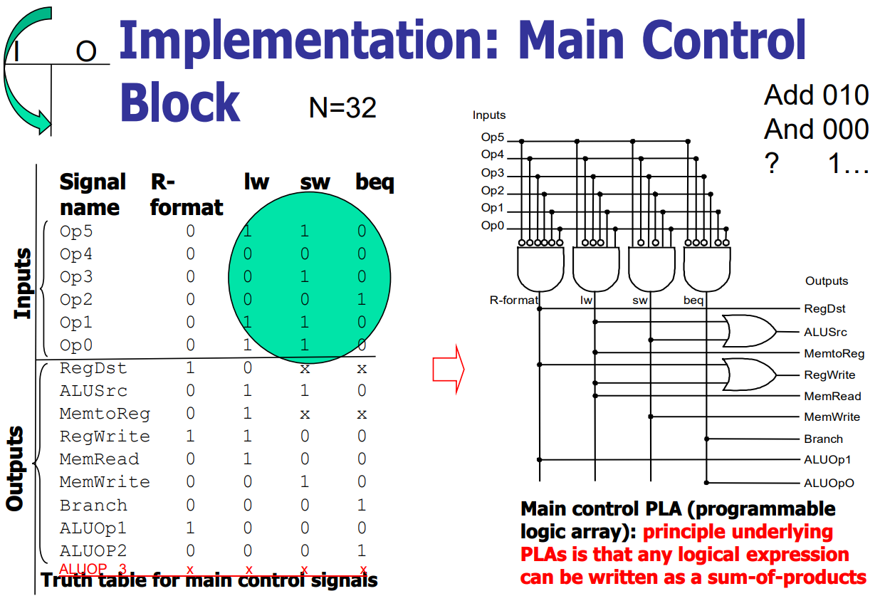 Solved 0 M u х PCSrc cannot be set directly from the opcode: | Chegg.com