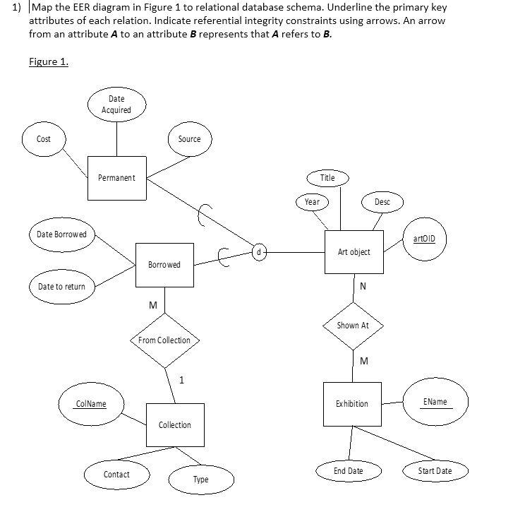 Solved 1) Map the EER diagram in Figure 1 to relational | Chegg.com