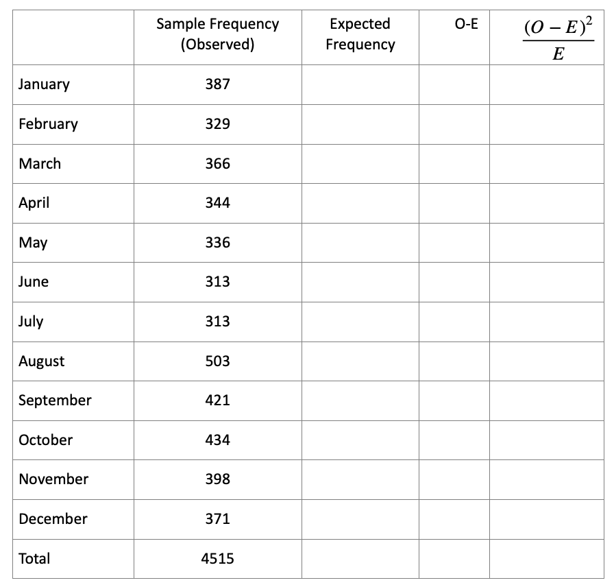 Solved Since months have different number of days in them, | Chegg.com