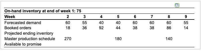 Solved On-hand inventory at end of week 1: 75 Week 2 3 | Chegg.com