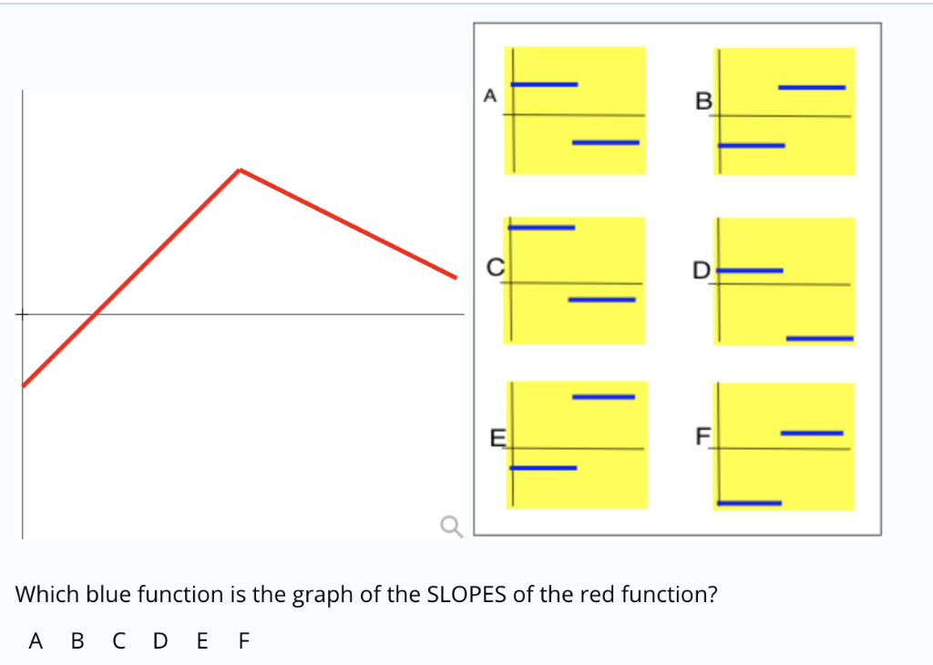 Solved Which blue function is the graph of the SLOPES of the | Chegg.com