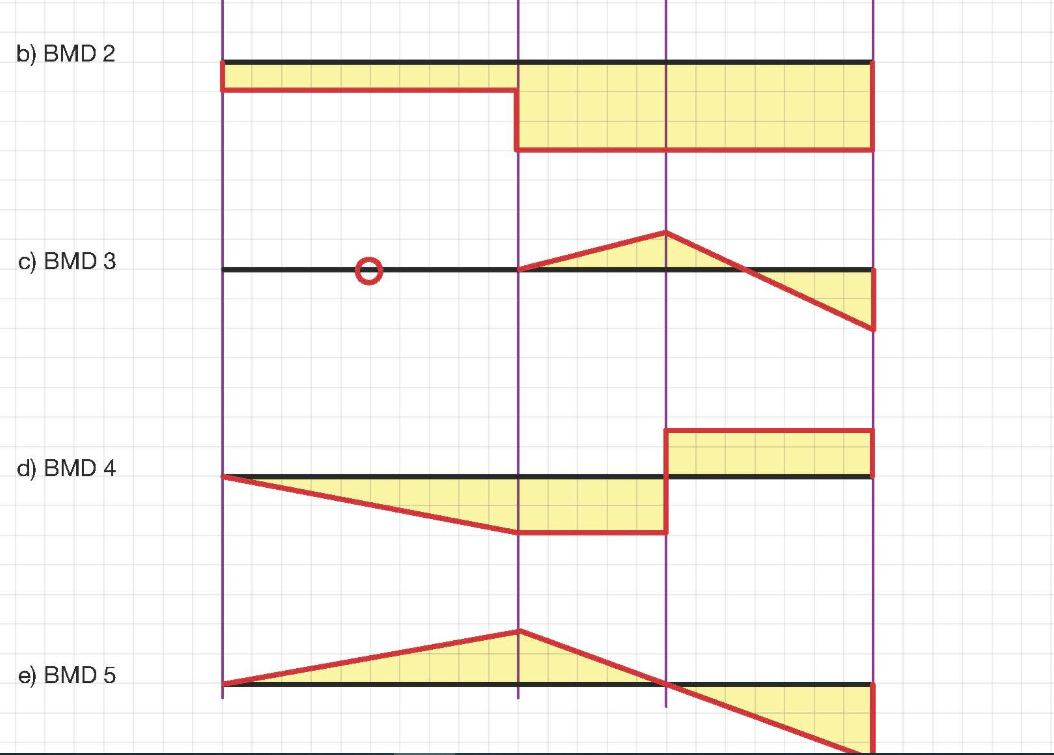Solved Question 3 (0.2 points) a) BMD 1 b) BMD 2 c) BMD 3 | Chegg.com
