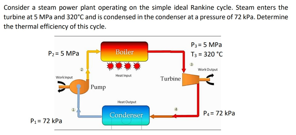 Solved Consider a steam power plant operating on the simple | Chegg.com