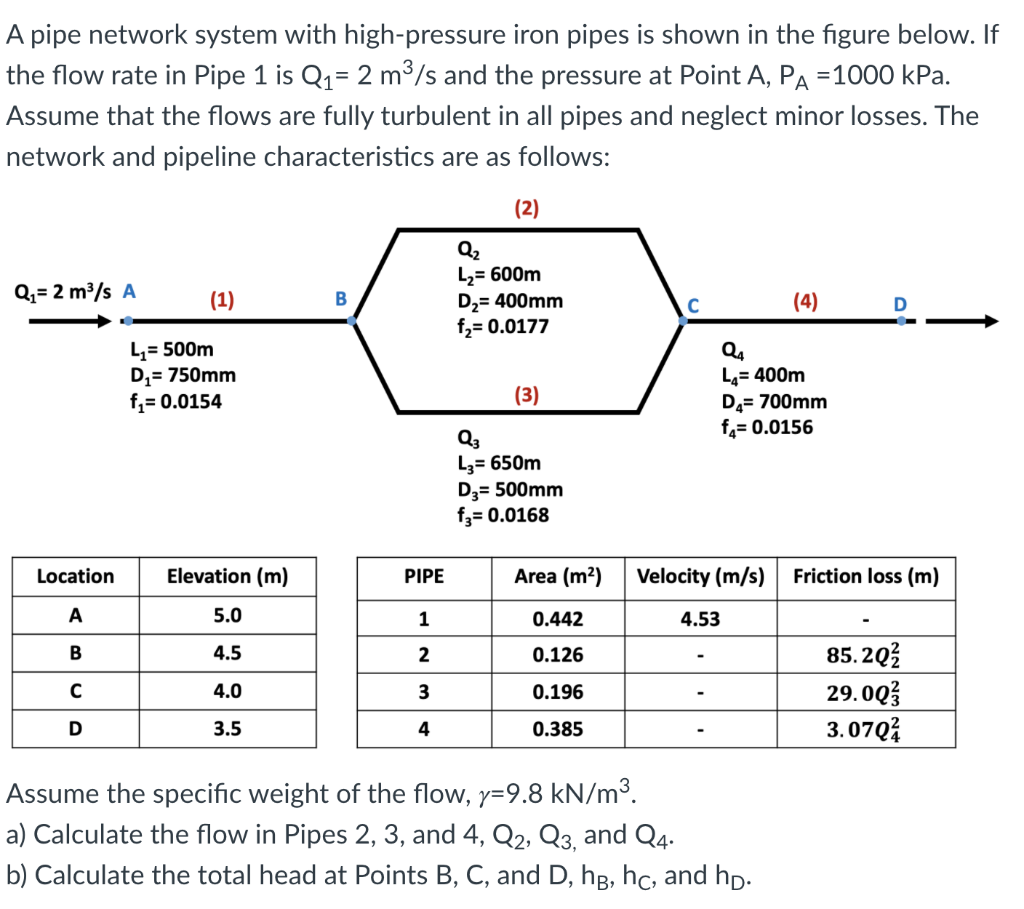 Solved A pipe network system with high-pressure iron pipes | Chegg.com