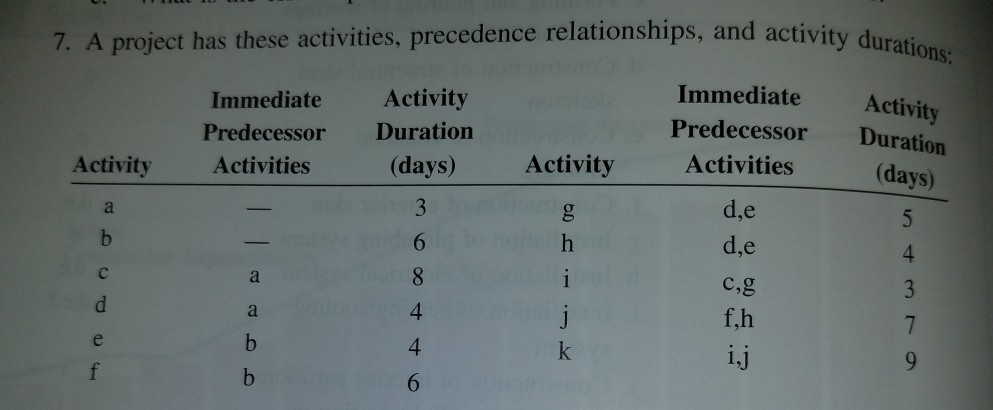 Solved 7. A project has these activities, precedence | Chegg.com