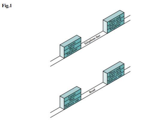 Solved HW# 1 CS441-CSUEB Q1. Using the layer models in | Chegg.com