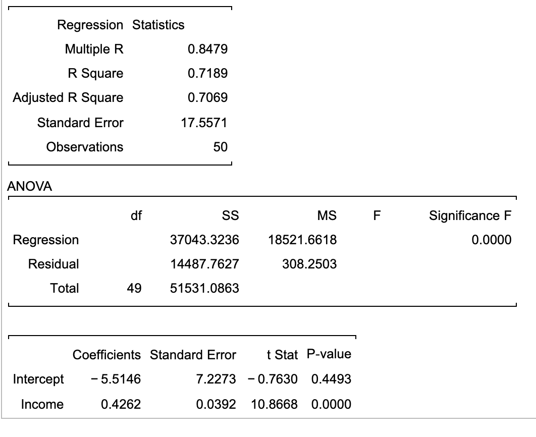 Solved A real estate builder wishes to determine how house | Chegg.com