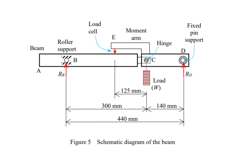 Table 1 Test Results for Experiment 1 Mass (g) Load W | Chegg.com