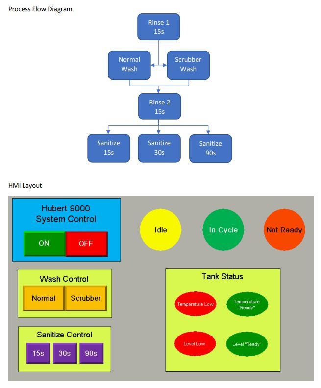 Solved Design a program to control an industrial dishwasher. | Chegg.com