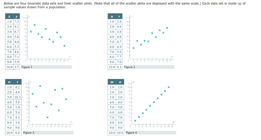 Solved Below are four bivariate data sets and their scatter | Chegg.com