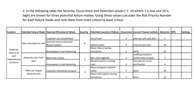 2. In the following table the Severity, Occurrence | Chegg.com