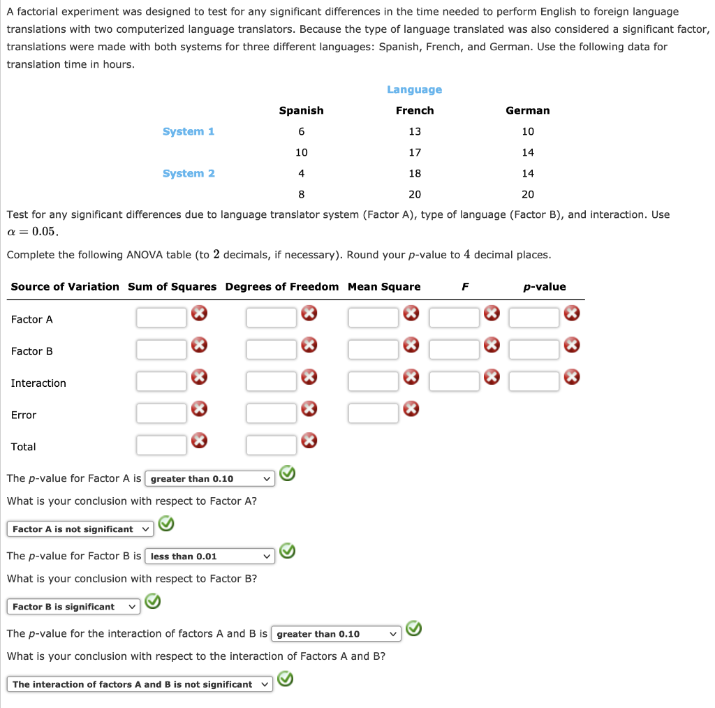 Solved A factorial experiment was designed to test for any | Chegg.com