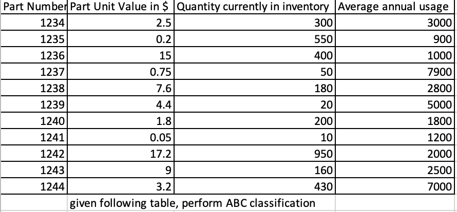 Solved given following table, perform ABC classification | Chegg.com