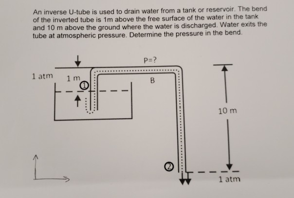 Solved An inverse U-tube is used to drain water from a tank | Chegg.com