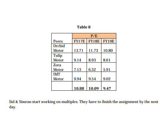 CASE STUDY ON SELECTION OF RIGHT VALUATION TECHNIQUE | Chegg.com