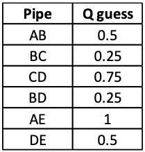 Solved A two-loop pipe network is shown. All junctions are | Chegg.com