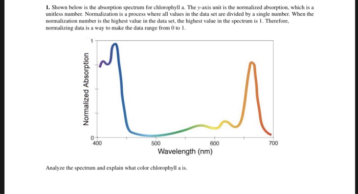Solved 1. Shown below is the absorption spectrum for | Chegg.com