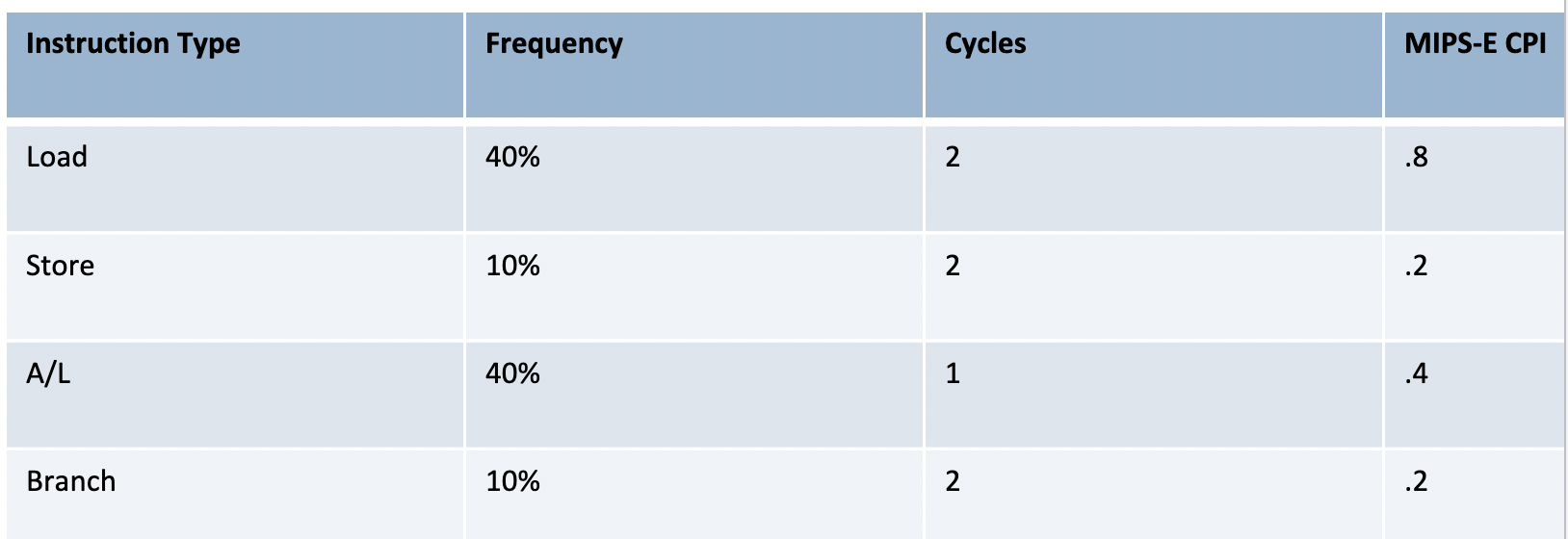 Solved Solve the CPU Time: Table for MIPS Table is for | Chegg.com
