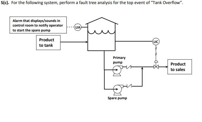 Solved 5(c). For the following system, perform a fault tree | Chegg.com
