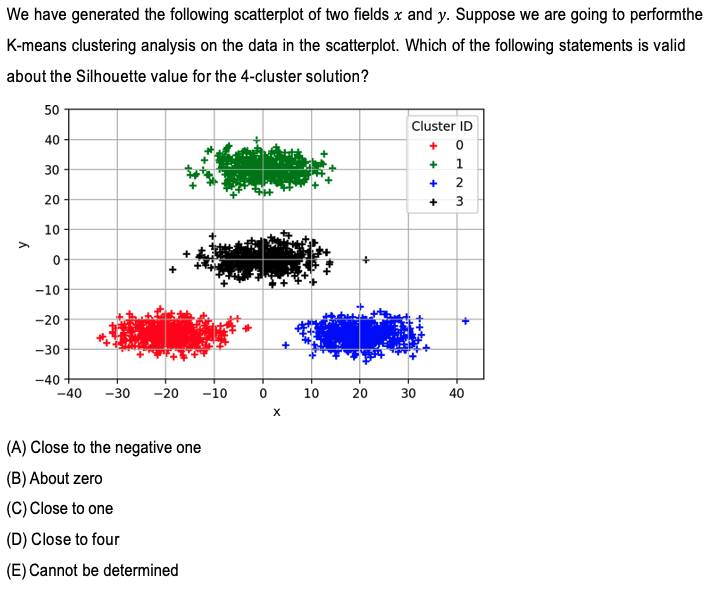 Solved We have generated the following scatterplot of two | Chegg.com