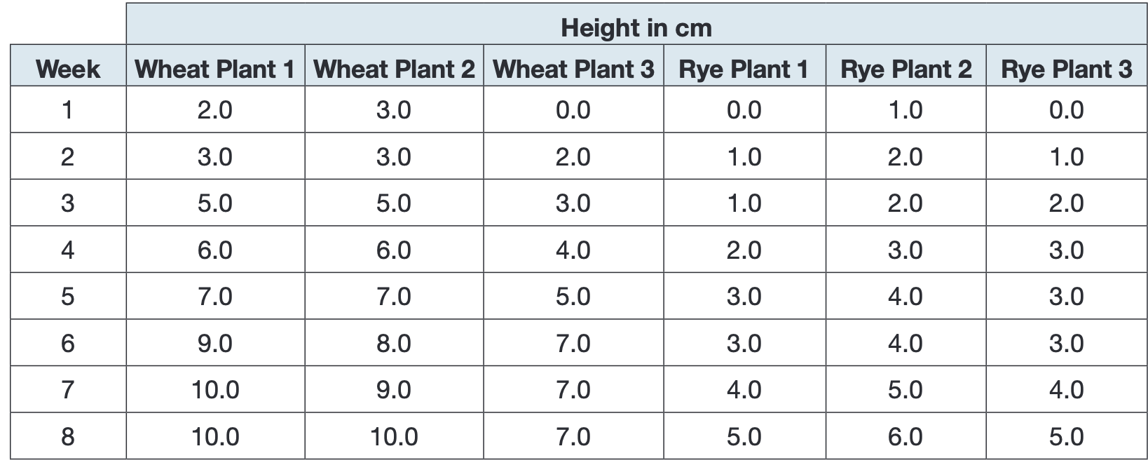 Solved Week Height in cm Wheat Plant 1 Wheat Plant 2 Wheat | Chegg.com