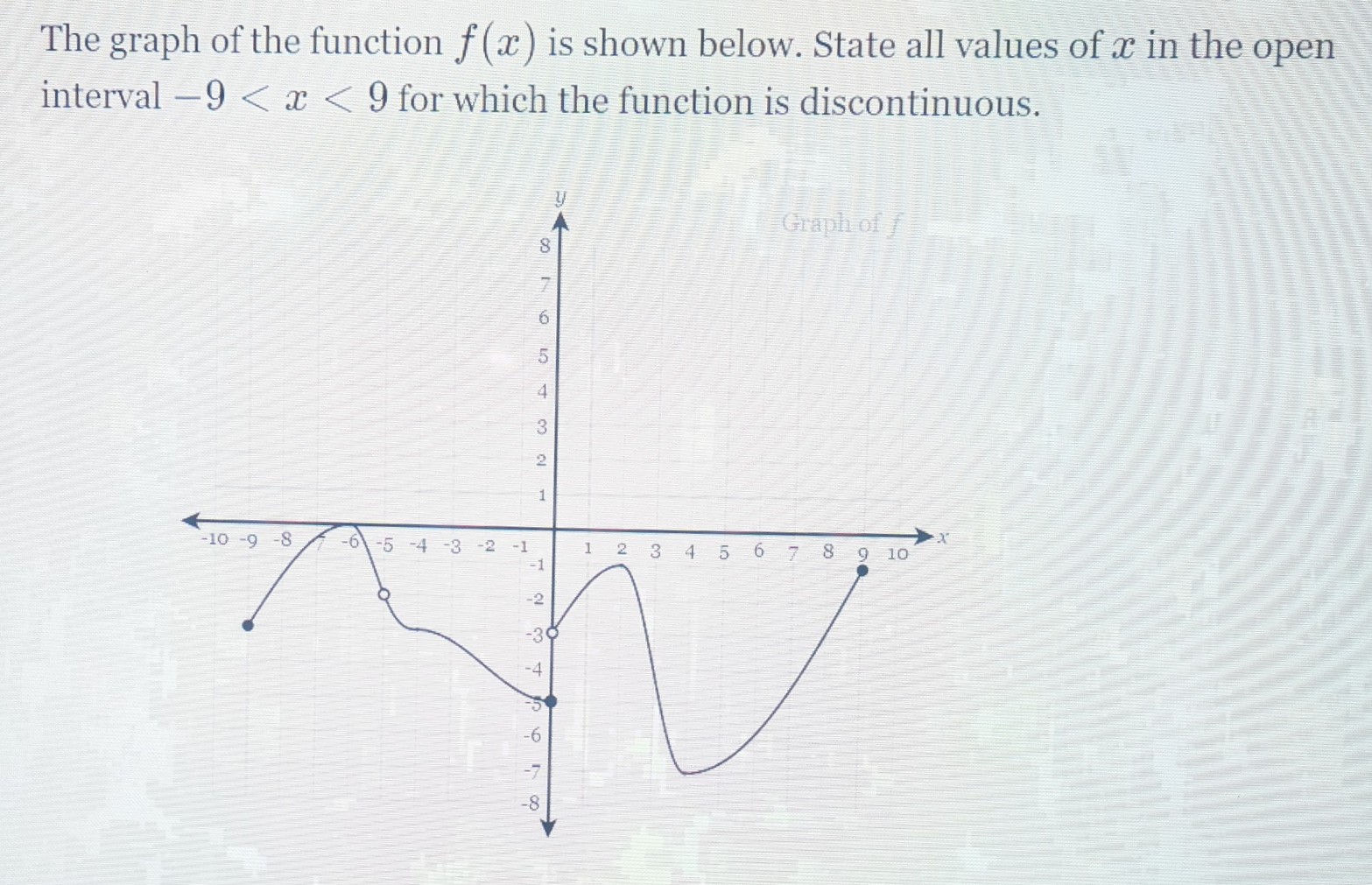 Solved The graph of the function f(x) ﻿is shown below. State | Chegg.com