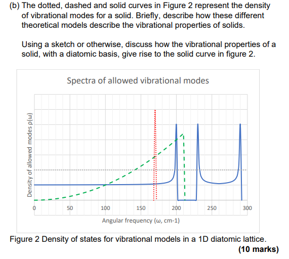 Solved (b) The dotted, dashed and solid curves in Figure 2 | Chegg.com