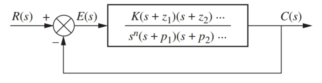 Solved Turn this positive unity feedback loop to a negative | Chegg.com