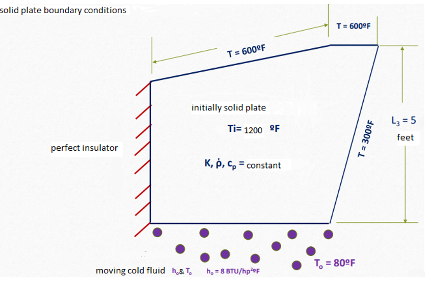 A solid plate of dimensions shown and constant | Chegg.com