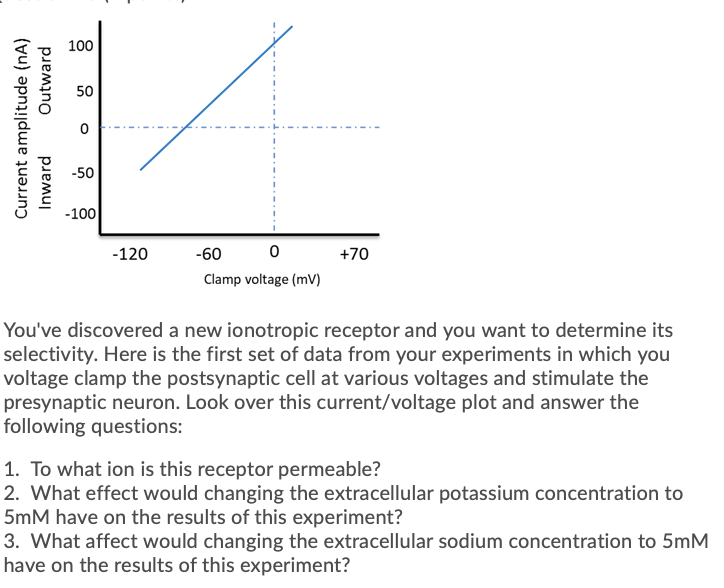 Solved 100 50 Outward Current amplitude (na) Inward 0 -50 | Chegg.com